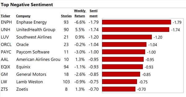 Top 10 Best & Worst News Sentiment Stocks